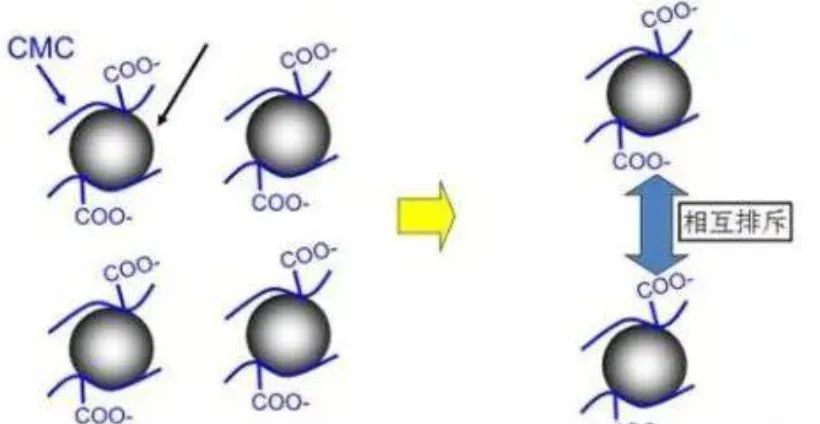 CMC与SBR粘结性能与作用概述 - 浩泉特种化学品