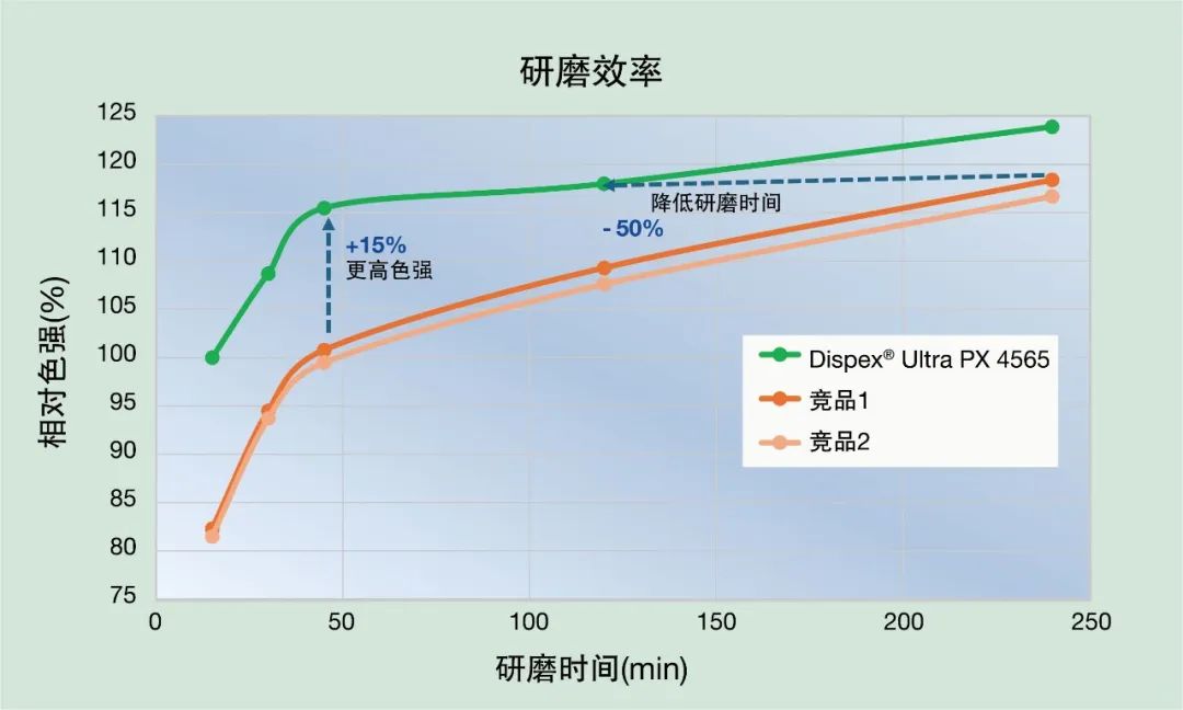 Dispex® Ultra PX 4565 - 全新一代水性CFRP分散剂，助力水性工业漆产品升级 - 浩泉特种化学品
