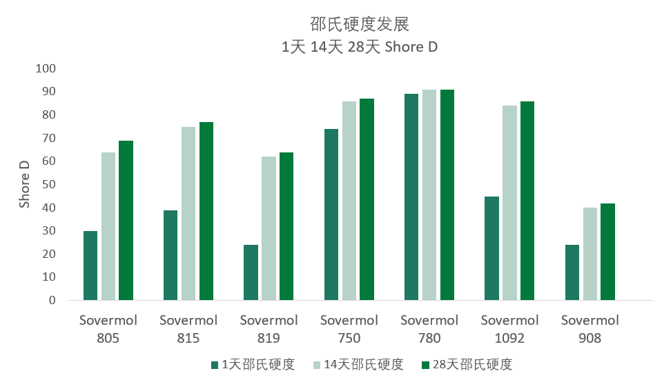 集结！巴斯夫Sovermol®生物基多元醇家族大起底 - 浩泉特种化学品