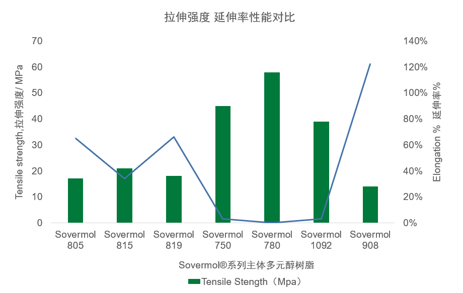 集结！巴斯夫Sovermol®生物基多元醇家族大起底 - 浩泉特种化学品