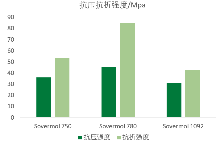 集结！巴斯夫Sovermol®生物基多元醇家族大起底 - 浩泉特种化学品