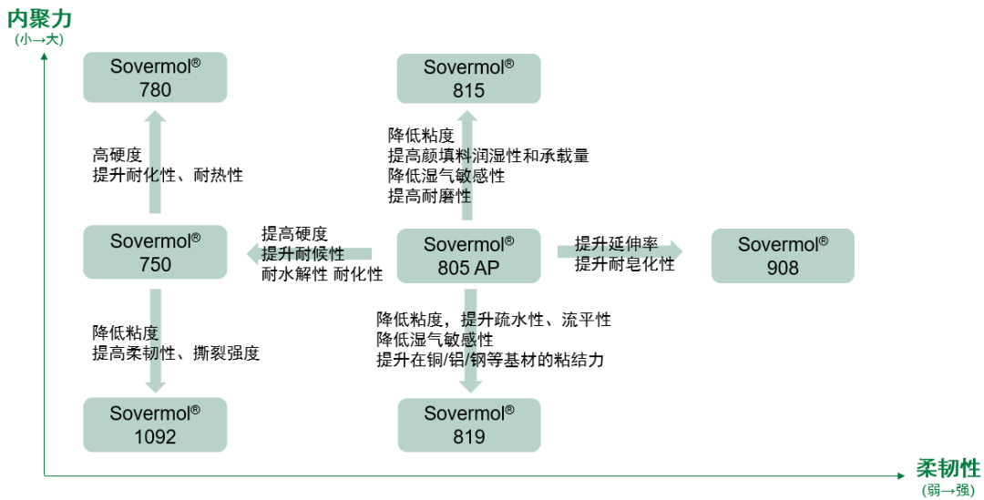 集结！巴斯夫Sovermol®生物基多元醇家族大起底 - 浩泉特种化学品