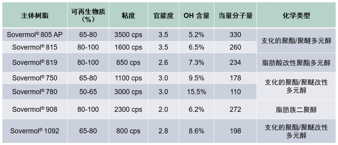 集结！巴斯夫Sovermol®生物基多元醇家族大起底 - 浩泉特种化学品