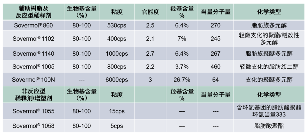 集结！巴斯夫Sovermol®生物基多元醇家族大起底 - 浩泉特种化学品